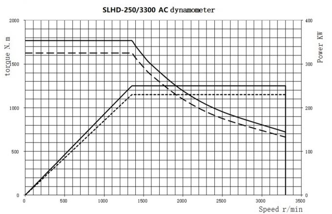 3300rpm +/- 0.05%FS AC Dynamometer For Diesel Engine Test
