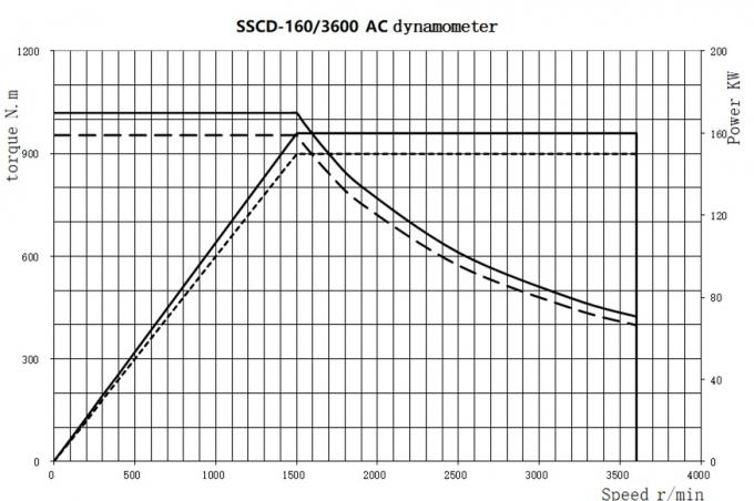 160KW 3600rpm AC Dynamometer For Diesel Engine Test