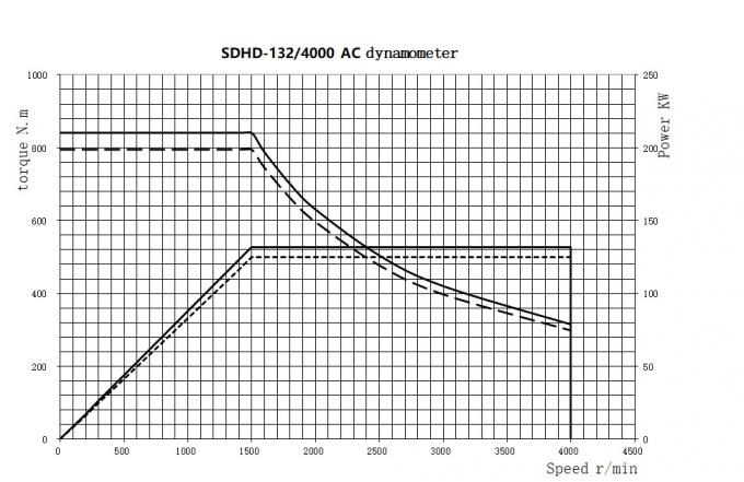 200KW 4000 Rpm High Speed Engine Test Dynamometer
