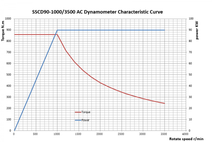 Low Speed 859Nm AC Dynamometer& Electric Dynamometer For Gear Box Test