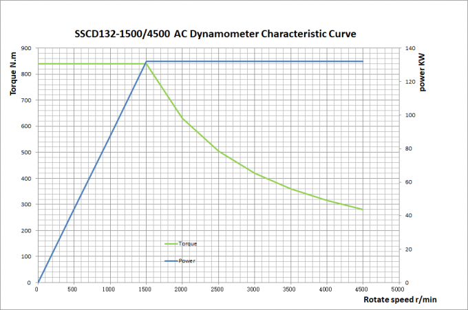Eddy Current Retarder Test System AC Dynamometer