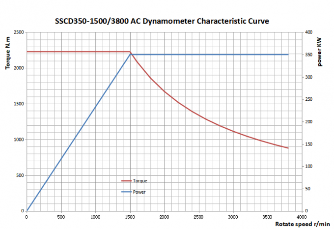 Car Dynamometer Dyno Testing Machine / Engine Test Bench